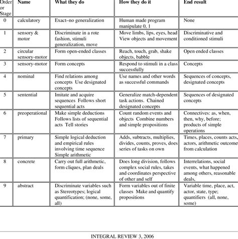 Stages Described In The Model Of Hierarchical Complexity Download Table