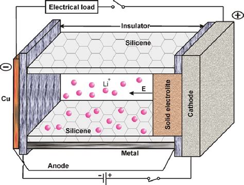 Schematic Diagram Of A Cell Of A Lithium Ion Battery With A Silicene