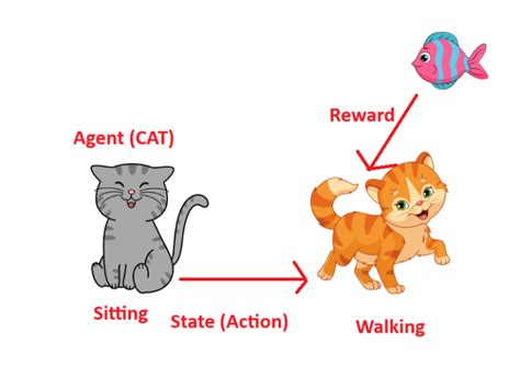 Reinforcement Learning In Machine Learning Definition And Uses