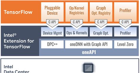 Accelerating Tensorflow On Intel Data Center Gpu Flex Series — The Tensorflow Blog
