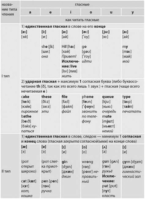 Таблица 6 Типы чтения английских гласных в ударных слогах