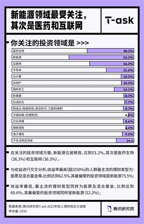 2022年轻人理财观念大调查报告（附下载）收益相关养老