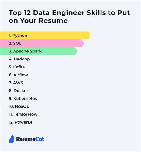 top 12 data engineer skills to put on your resume
