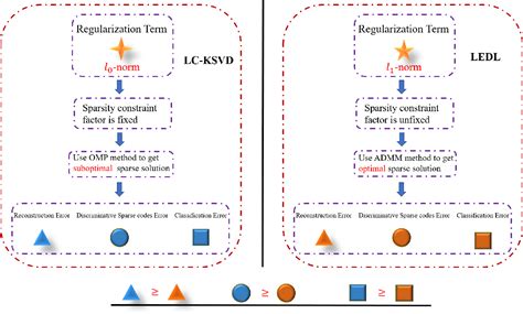 Figure 1 From Label Embedded Dictionary Learning For Image
