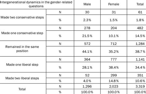 Intergenerational Dynamics In The Gender Related Questions According To Sex Download