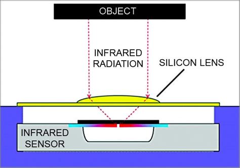 Demystifying Thermopile Sensors A Guide To Sensors