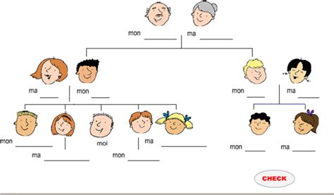 Diagram of Famille arbre généalogique Quizlet