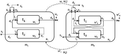 Figure 1 From A Timed Csp Model For The Time Triggered Language Giotto Semantic Scholar