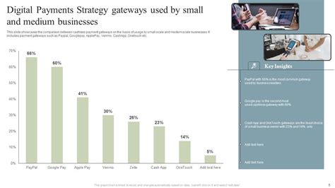 Digital Payments Strategy Ppt Powerpoint Presentation Complete Deck