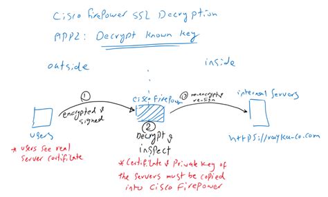 Cisco Firepower Ssl Decryption Decrypt Known Key