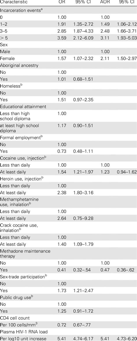 Univariate And Multivariate Linear Mixed Effects Analyses Of Primary