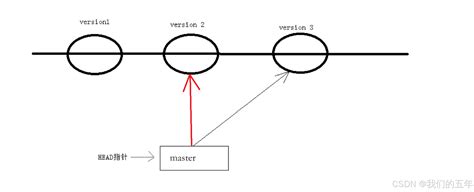 【git版本控制器】第三弹——版本回退，撤销修改，删除文件 腾讯云开发者社区 腾讯云