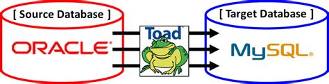 Toad Data Point 이기종 데이터베이스에 테이블 데이터 복제 토드 활용 Tip 토드 커뮤니티 Toad