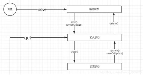 4hibernate持久化对象的瞬时、持久、游离状态持久瞬时游离 Csdn博客