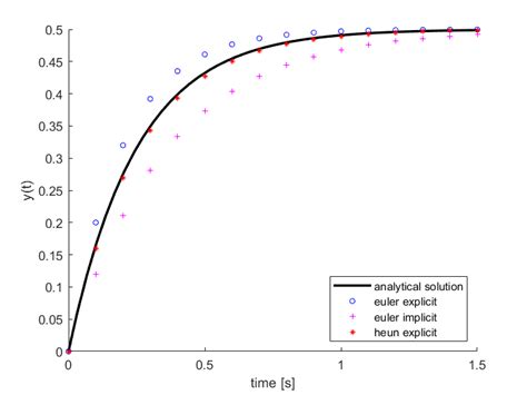Numerical Solvers For Odes