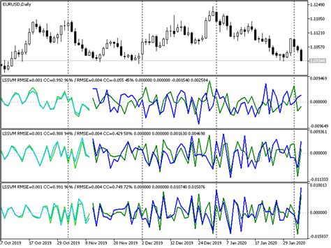预测时间序列（第 2 部分）：最小二乘支持向量机（ls Svm） Mql5文章