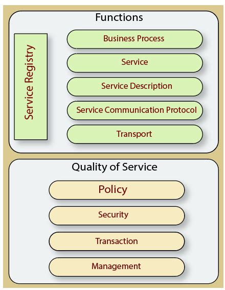 Soa Vs Microservices Difference Between Them