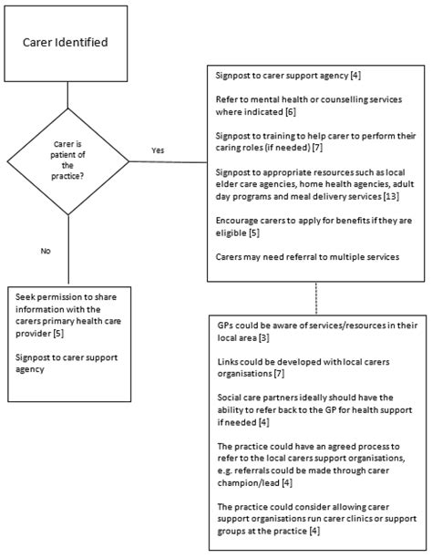 Of Signposting Referral Routes Download Scientific Diagram
