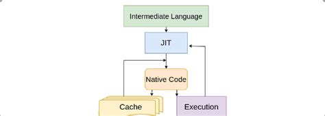 A Jit Compiler Which Leverages The Qualities Of Both Static Compilers