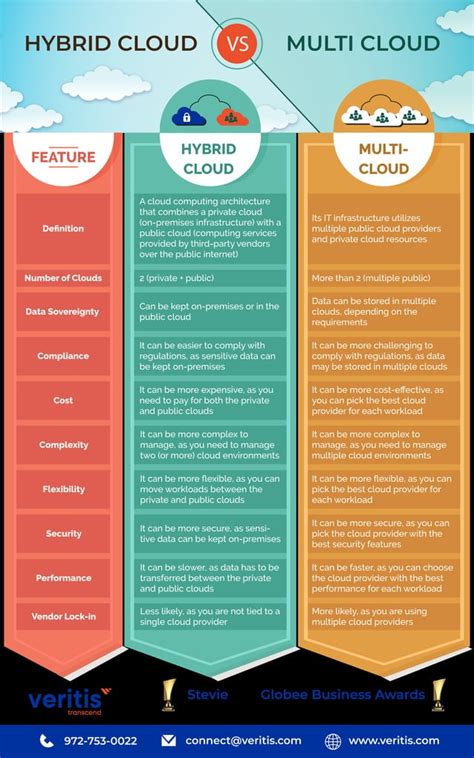 Hybrid Cloud Vs Multi Cloud Infographic PDF
