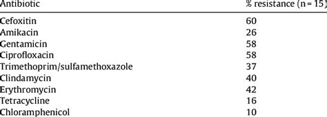 Antibiotic Resistance Pattern Of Staphylococcus Aureus Download Scientific Diagram
