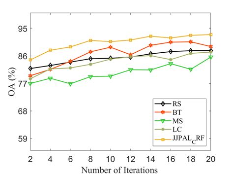 Classification Results For Each Comparison Experiment On The Salinas