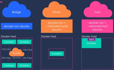 Create Docker Network Settings Windows Essadeba