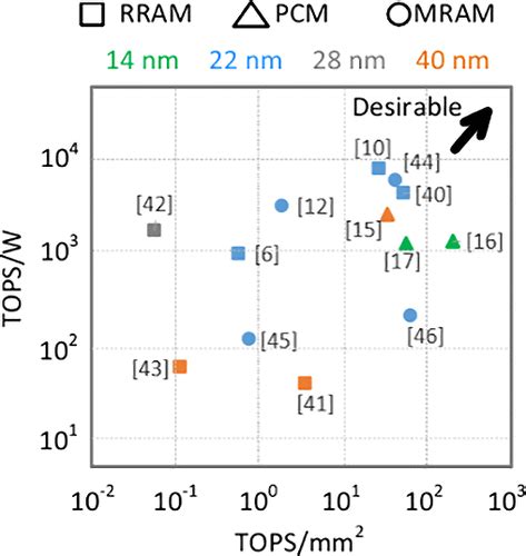 Assessing Design Space For The Device Circuit Codesign Of Nonvolatile Memory Based Compute In