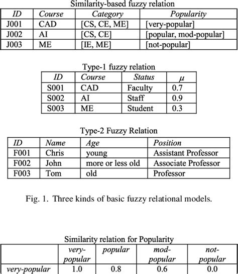figure 1 from modeling fuzzy information in fuzzy extended entity