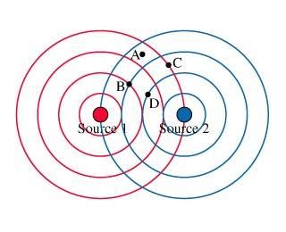 Two Source Interference