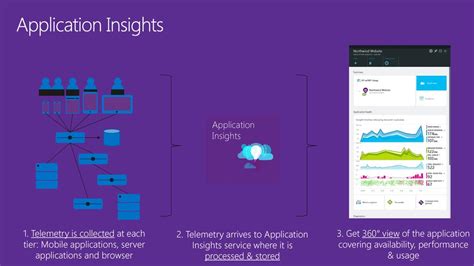 Application Performance Monitoring And Diagnostics With Application Insights Ervin Loh Microsoft