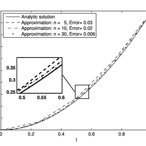 Analytic And Approximate Solutions Of Example 38 Download
