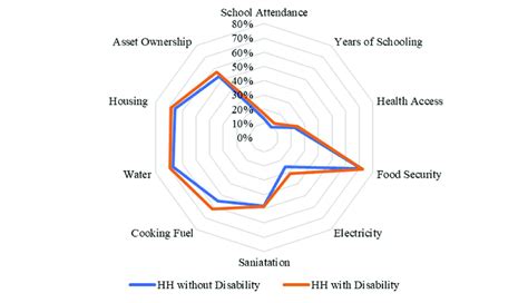 Censored Headcount Ratios For Households With And Without Members With