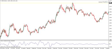 Chaikin Oscillator Indicator Profitf Website For Forex Binary