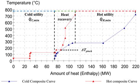 Combining Exergy And Pinch Analysis For The Operating Mode Optimization Of A Steam Turbine