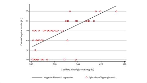 Multiple Binomial Regression Of The Dose Of Regular Insulin Given