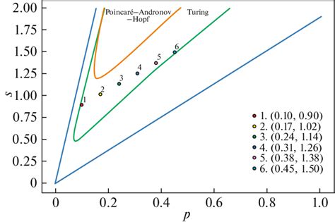 Parameter Ranges Corresponding To The Set Of Conditions 3 Within The Download Scientific