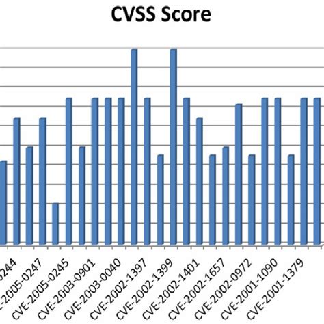 Pareto Chart Of Cvss Score For Threats In Posgresql Download Scientific Diagram