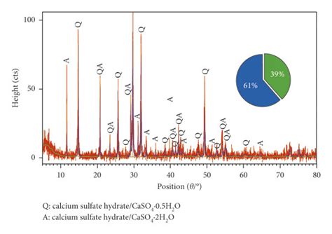 X Ray Diffraction Pattern Of Each Group Of Samples A Gypsum B