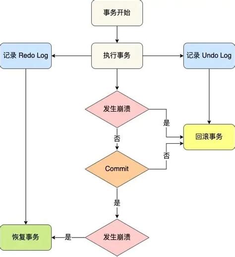 什么是数据库事务？ 不念博客