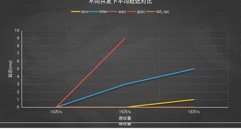 Go生态圈 rpc 框架 Benchmark