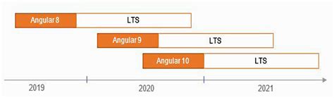 How Does Blazor Rate Compared To Angular Bbv