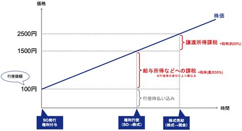 ストックオプションに係る税金確定申告や計算方法税金対策について徹底解説 SOICO株式会社