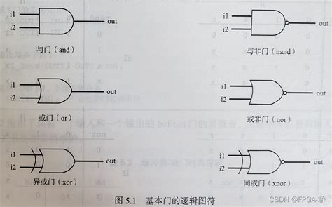 三、6【verilog Hdl】基础知识之门级建模verilog Hdl门级建模 Csdn博客 三、6【verilog Hdl】基础知识之门级建模verilog Hdl门级建模 Csdn博客