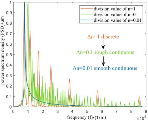 Determination Method For The Scale Free Region Based On Modified W M Download Scientific