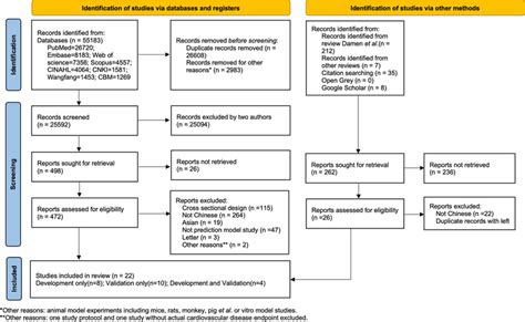 Flow Diagram Of Selected Studies Download Scientific Diagram