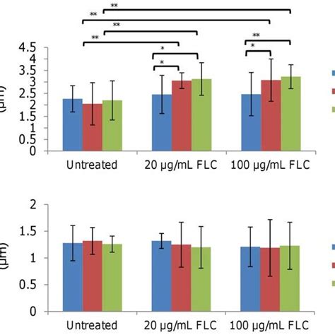 The Effect Of Flc Treatment On The Morphology Of C Gattii Cells Data