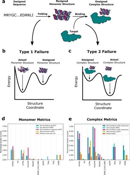 Deep Learning For New Protein Design