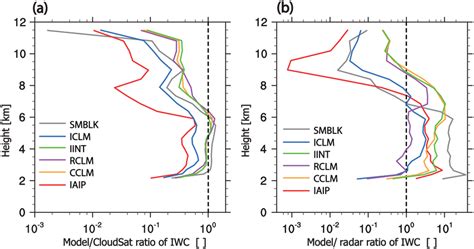 Vertical Profiles Of Model Measurement Ratios Of Iwc For A The