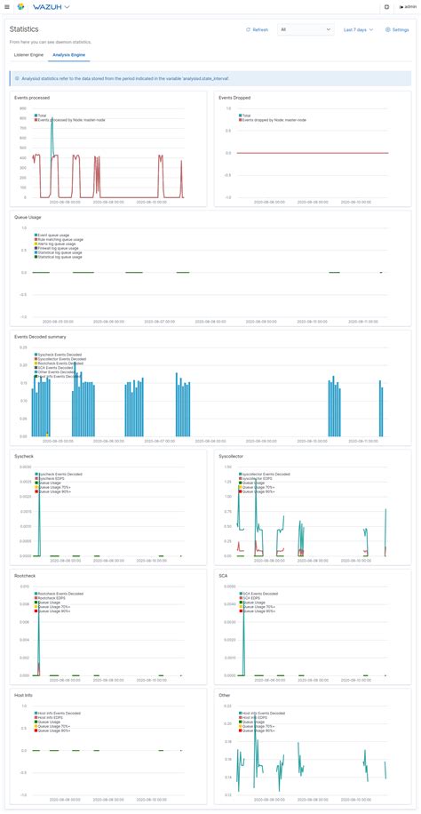 add remoted and analysisd stats · issue 2020 · wazuh wazuh dashboard
